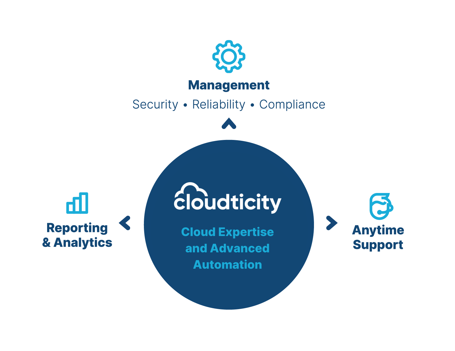 Healthcare Cloud Managed Services | Cloudticity